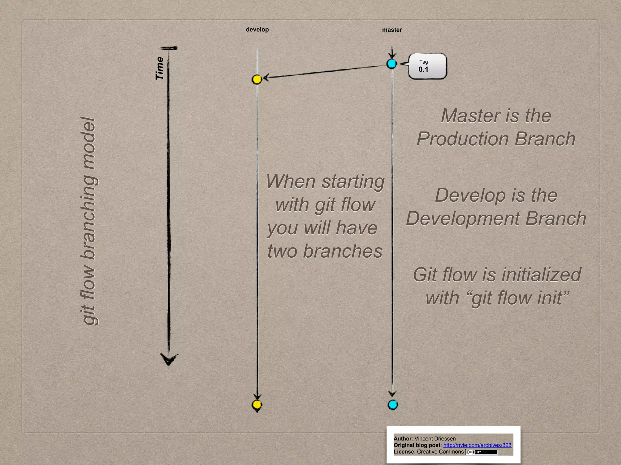 Git flow workflow example | PPTX