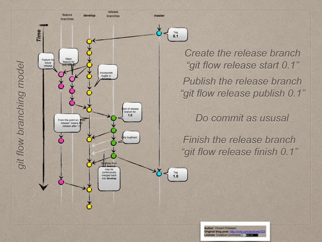 Git flow workflow example | PPTX