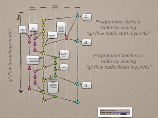 Git flow workflow example | PPTX