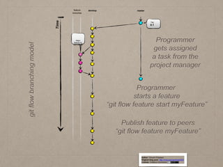 Git flow workflow example | PPTX