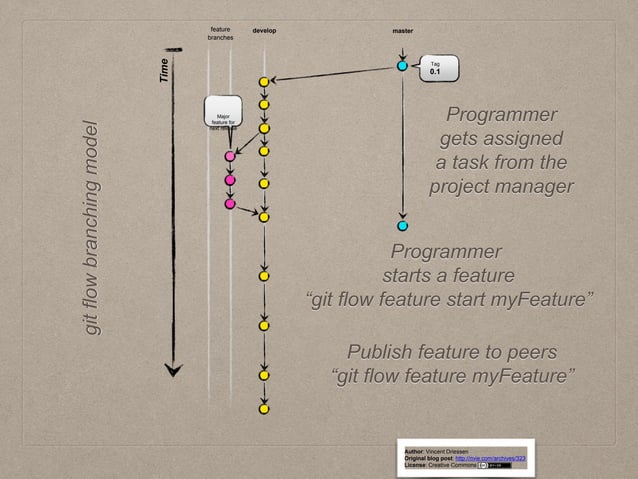 Git flow workflow example | PPTX