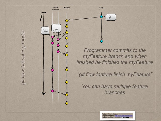 Git flow workflow example | PPTX