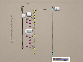 Git flow workflow example | PPTX