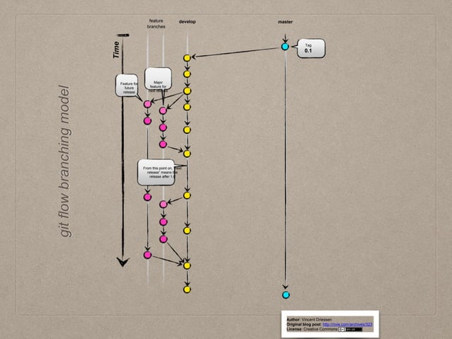 Git flow workflow example | PPTX