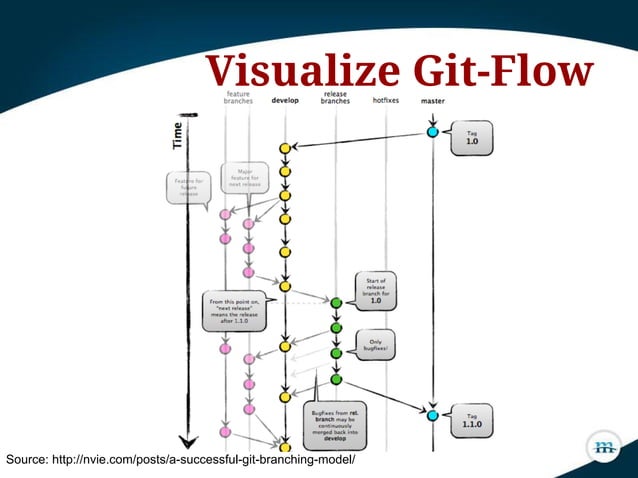 Git flow for daily use