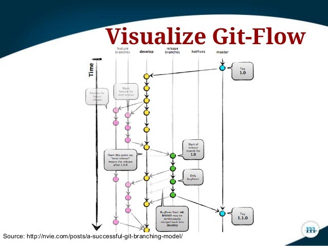 Git flow for daily use