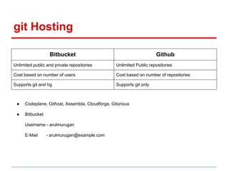 Git for beginners | PDF