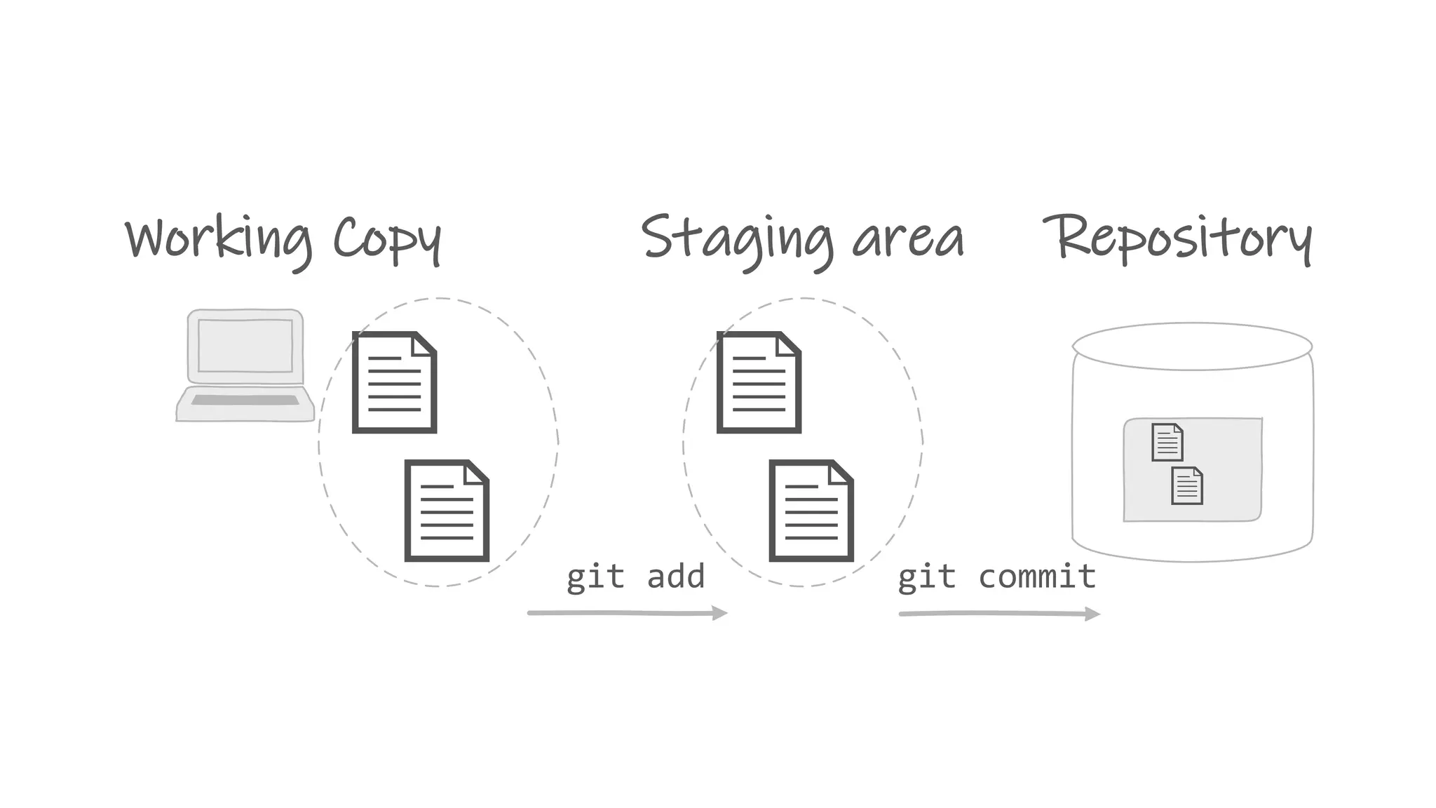 Version Control With Git And Github Pdf Web Development Internet