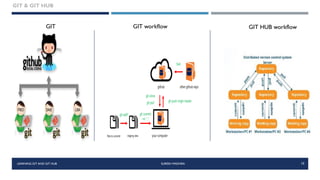GIT HUB | PPT