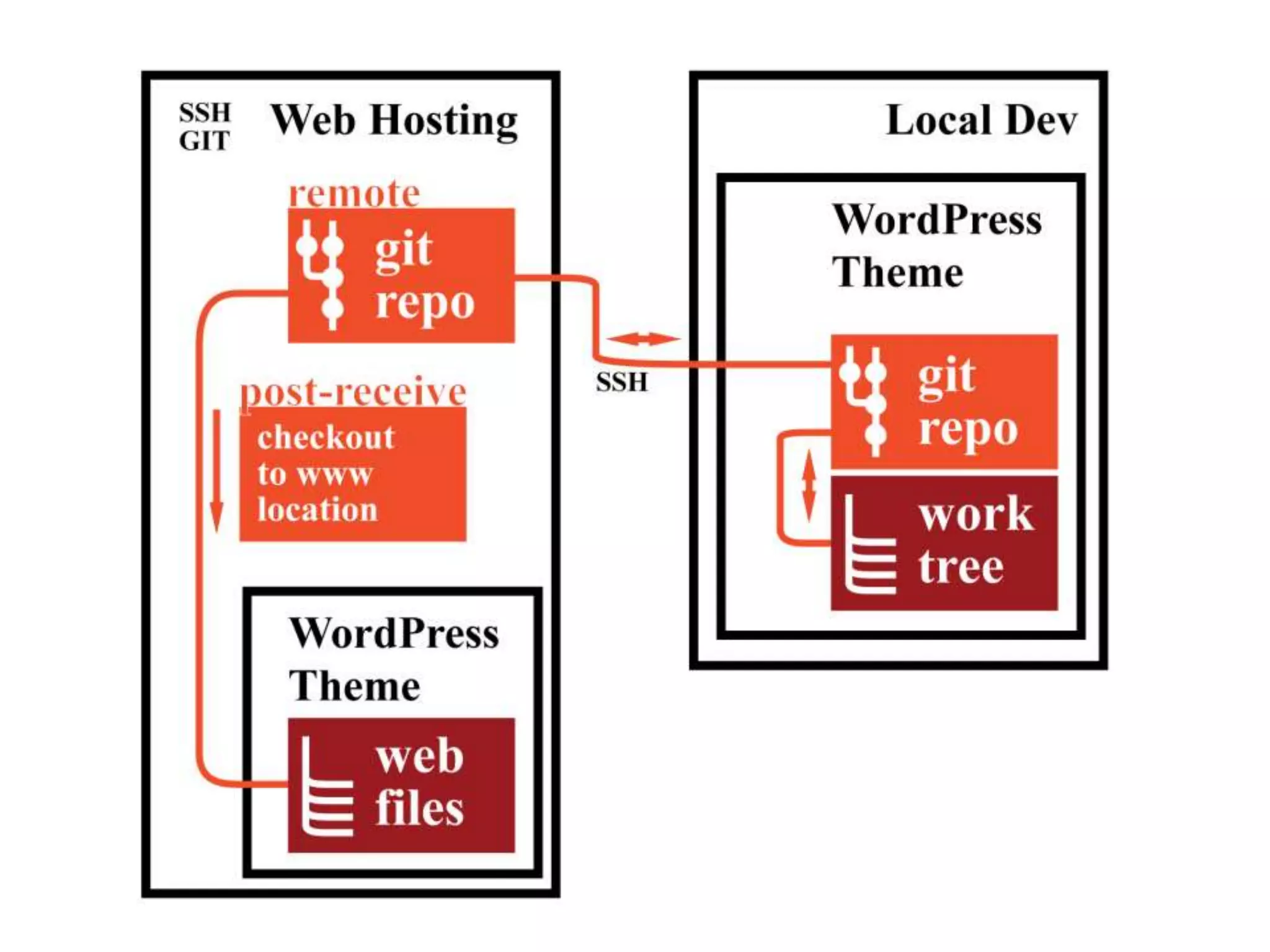 Introducing Git to your FTP workflow | PPT