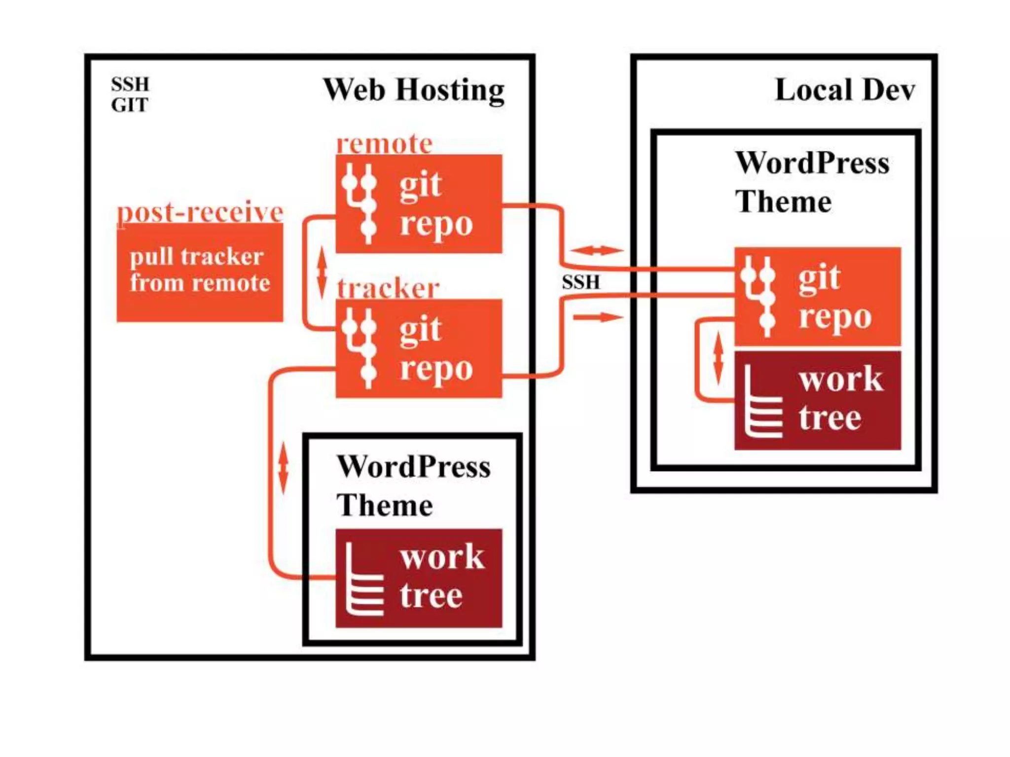 Introducing Git to your FTP workflow | PPT