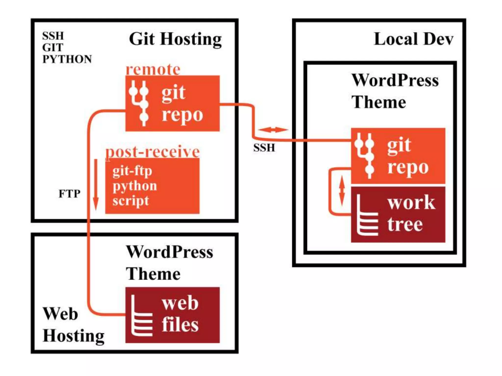 Introducing Git to your FTP workflow | PPT