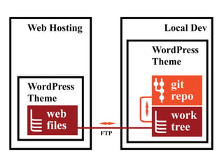 Introducing Git to your FTP workflow | PPT