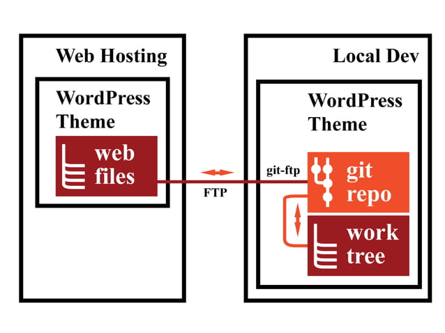 Introducing Git to your FTP workflow | PPT