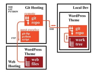 Introducing Git to your FTP workflow | PPT