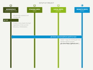 Git visual introduction for designers | PPT