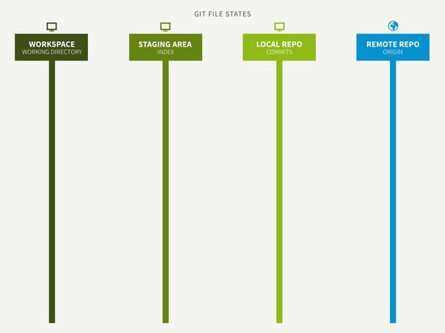 Git visual introduction for designers | PDF