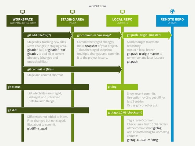 Git visual introduction for designers | PDF