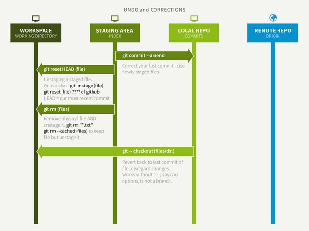 Git visual introduction for designers | PPT | Free Download
