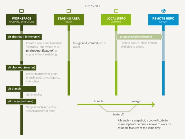 Git visual introduction for designers | PDF