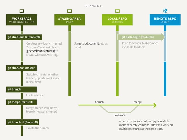 Git visual introduction for designers | PPT