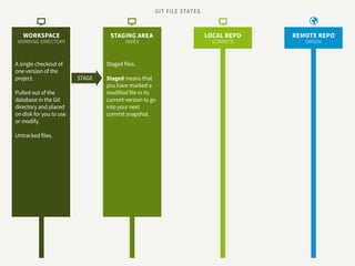 Git visual introduction for designers | PDF