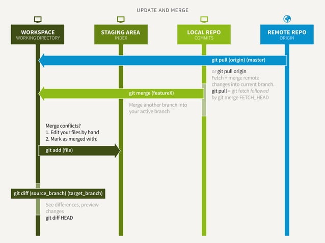 Git visual introduction for designers | PPT