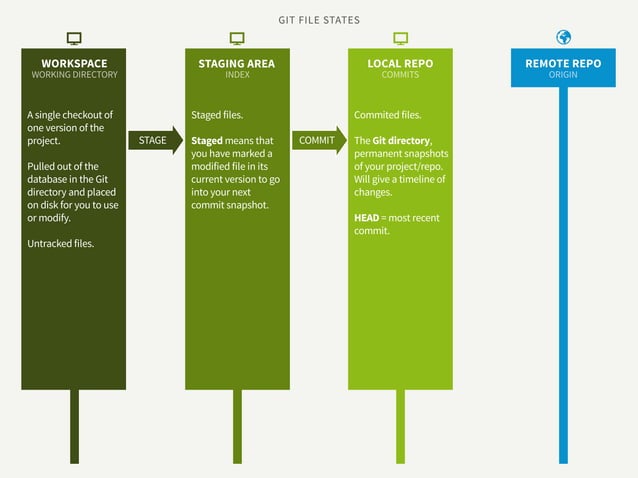 Git visual introduction for designers | PPT | Free Download