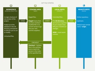 Git visual introduction for designers | PPT