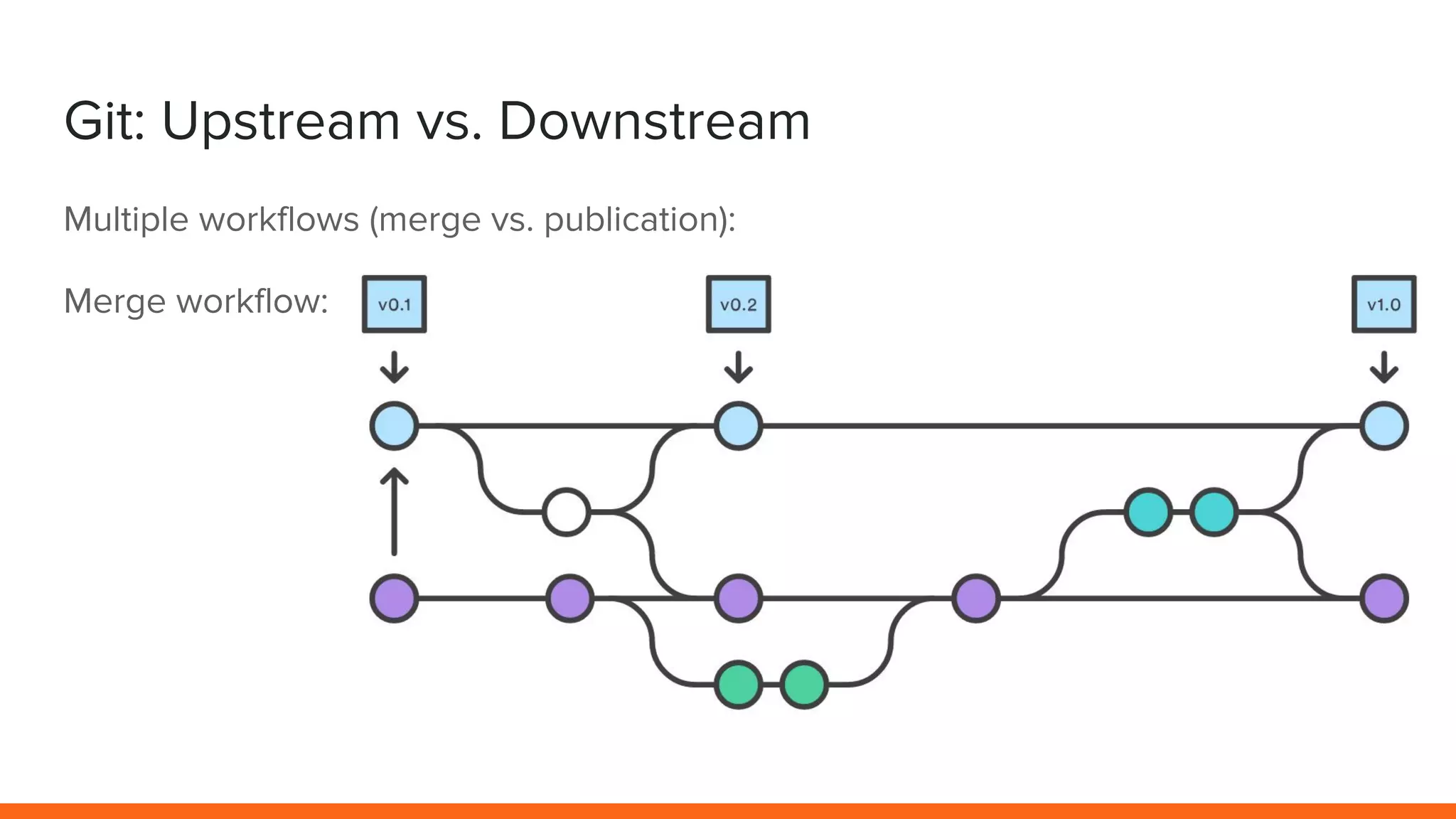 Git meanings of -distributed- | PDF