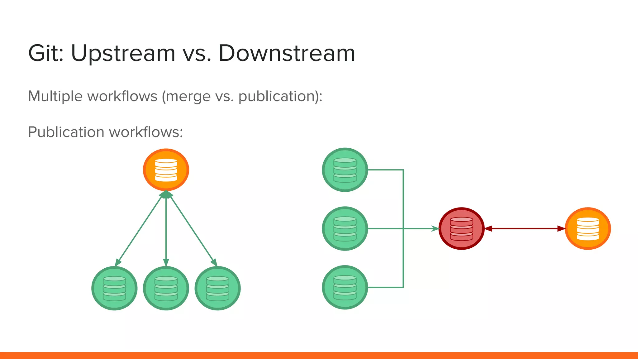 Git meanings of -distributed- | PDF