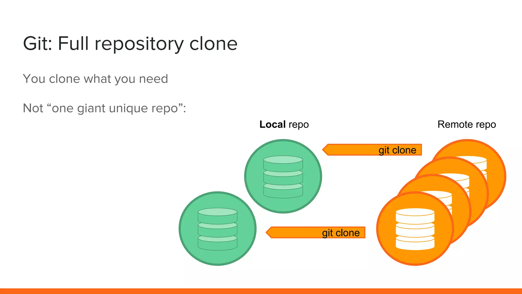 Git meanings of -distributed- | PDF