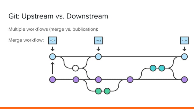 Git meanings of -distributed- | PPT