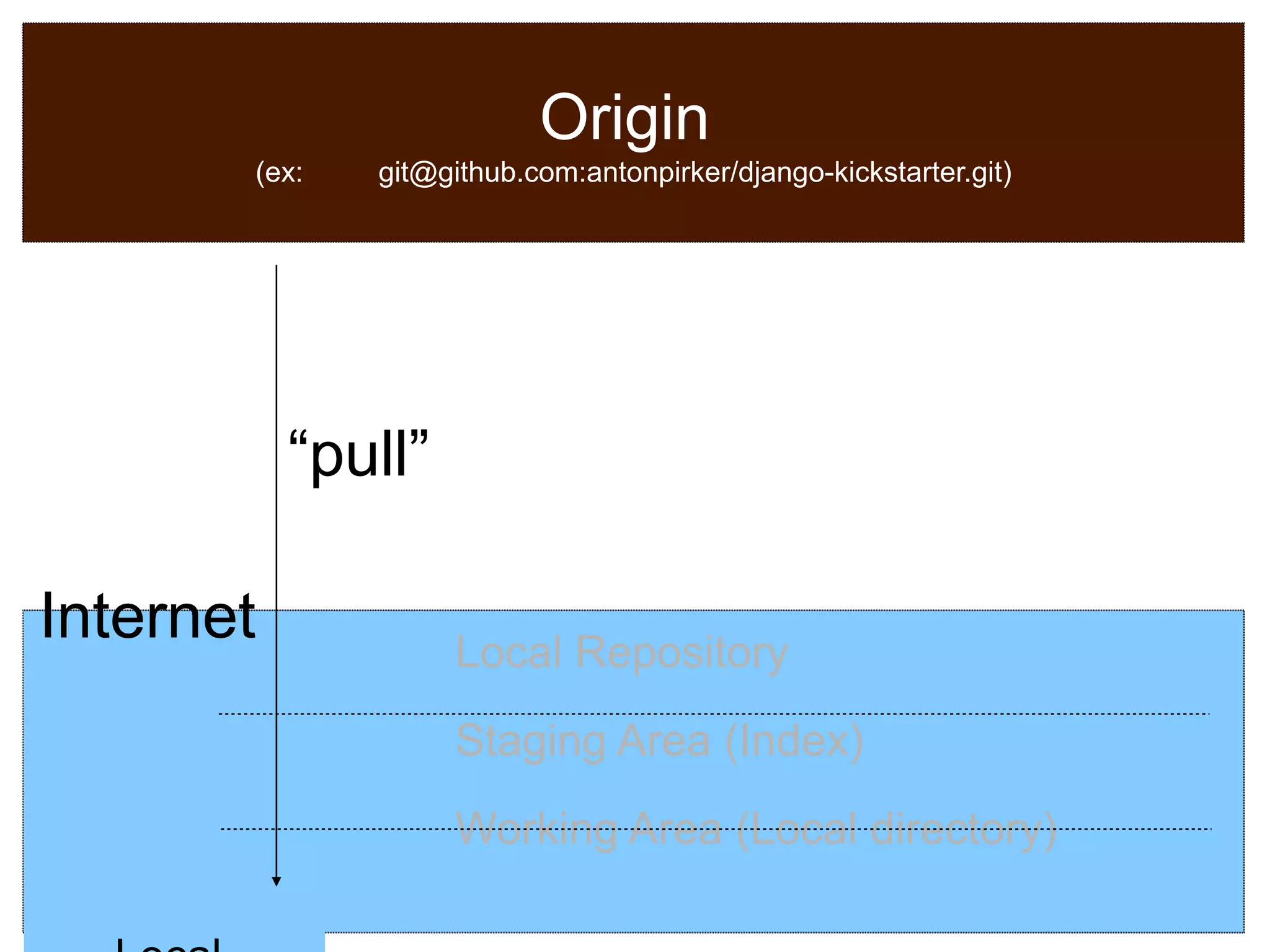Git - a overview for beginners | PPT