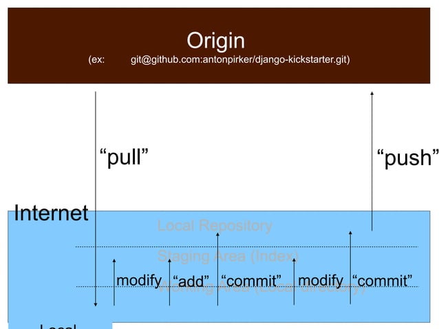 Git - a overview for beginners | PPT