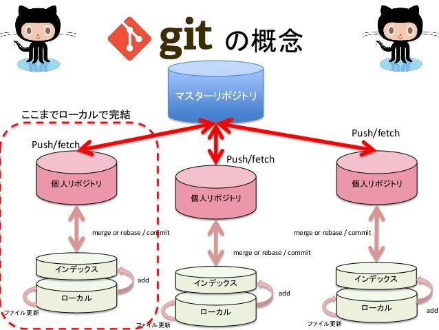 Git, Github超入門