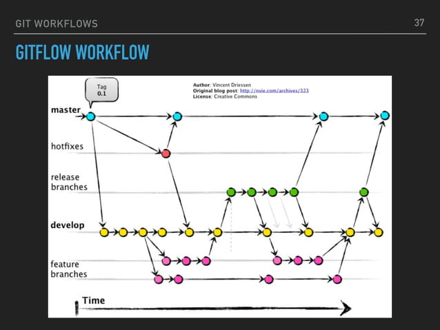 Git & Git Workflows | PPT