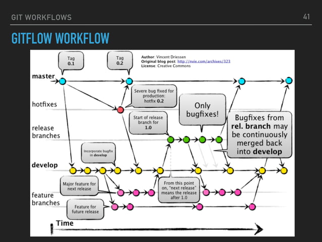 Git & Git Workflows | PPT