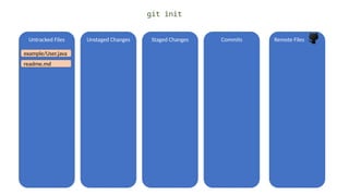 git states git stanja stanja gita .pptx