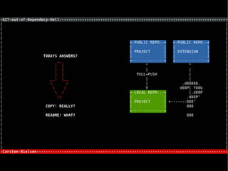 GIT out of Dependency Hell - git submodules | PPT