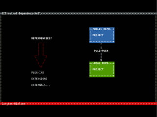GIT out of Dependency Hell - git submodules | PPT