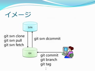 git-svn | PPT