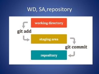 Git theory | PPTX