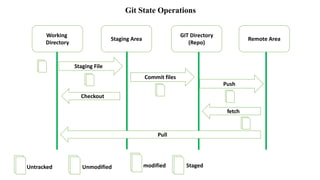 Learning Basic GIT Cmd | PPT