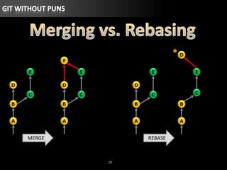 Git Without Puns | PPT
