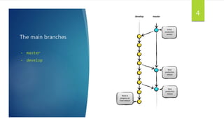 Git development workflow | PPT