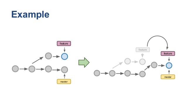 Collaborative development with Git | Workshop