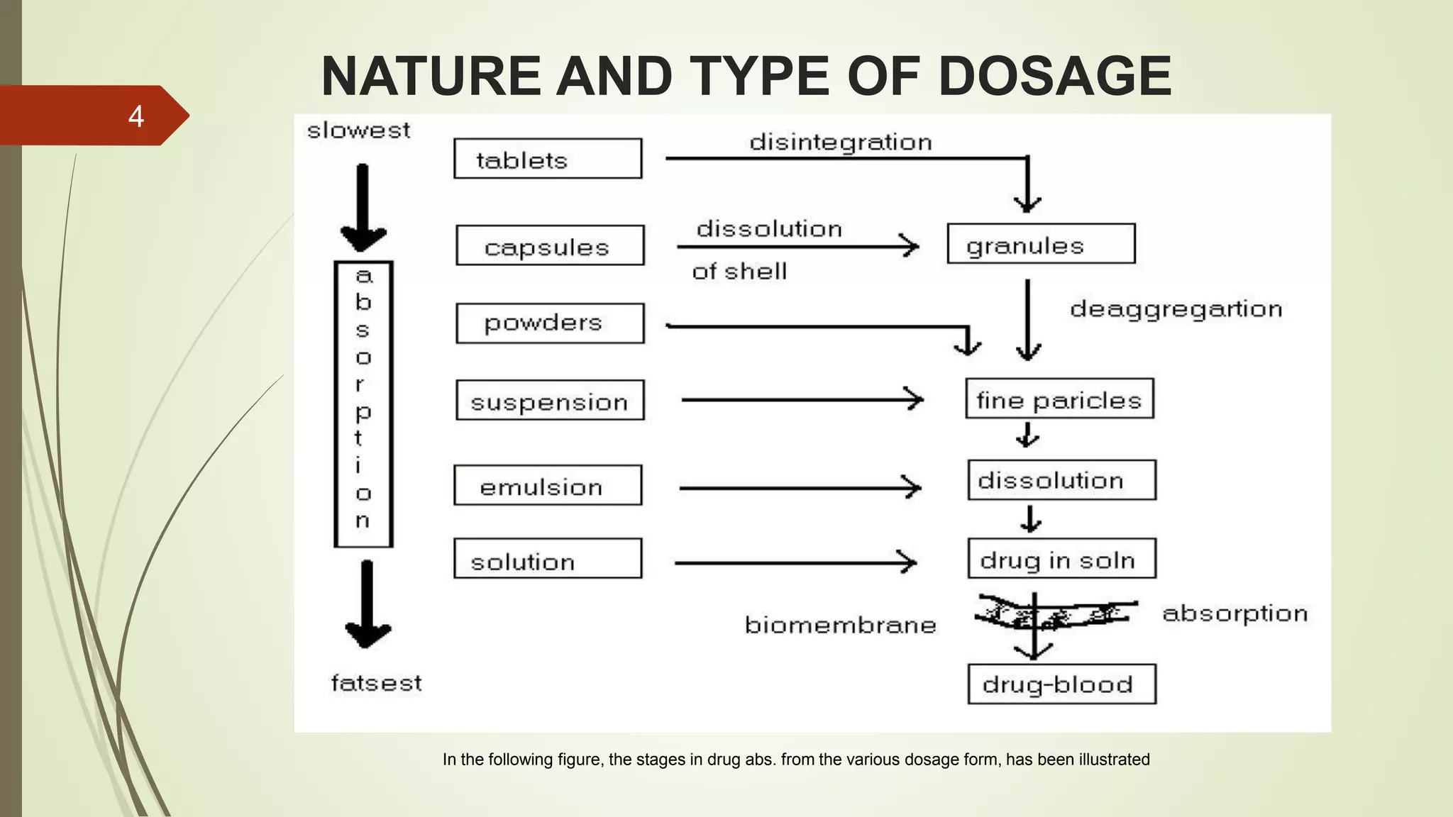 ROLE OF DOSAGE FORM IN GASTRO-INTESTINAL ABSORPTION | PPTX
