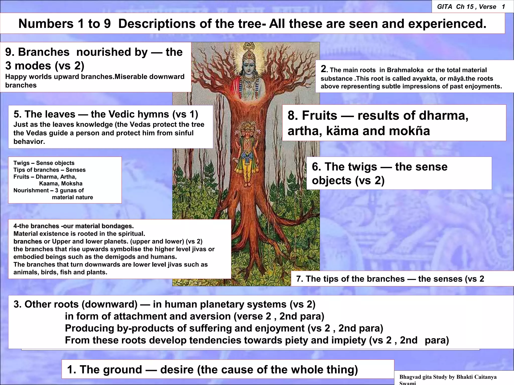 Bhagvad Gita chapter 15 ,(revised 2021) Purusottama Yoga (The yoga of the supreme person) Flow ...