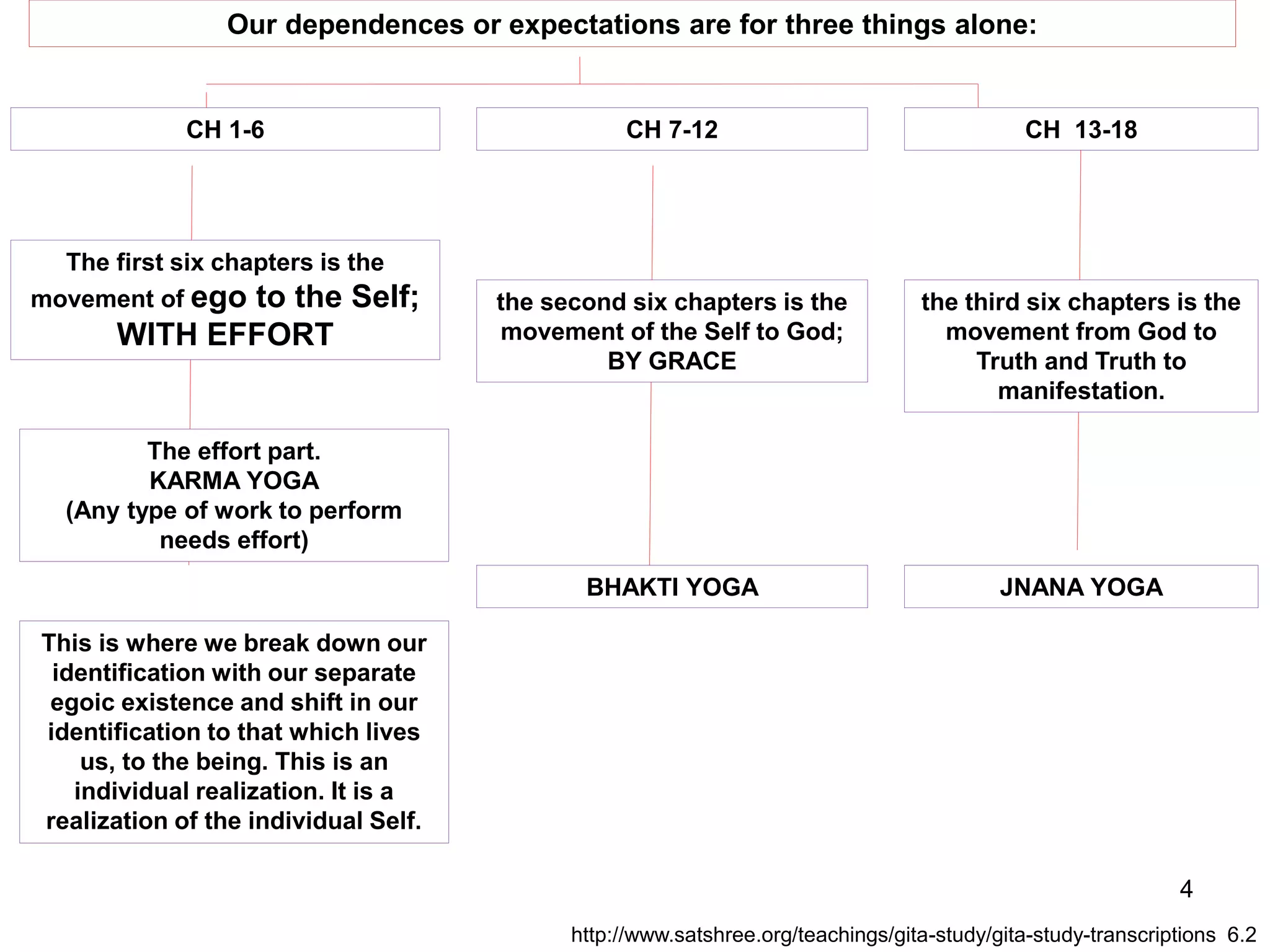 Bhagvad Gita Chapter 3 (Revised 2021): Karma Yoga (The yoga of action ...